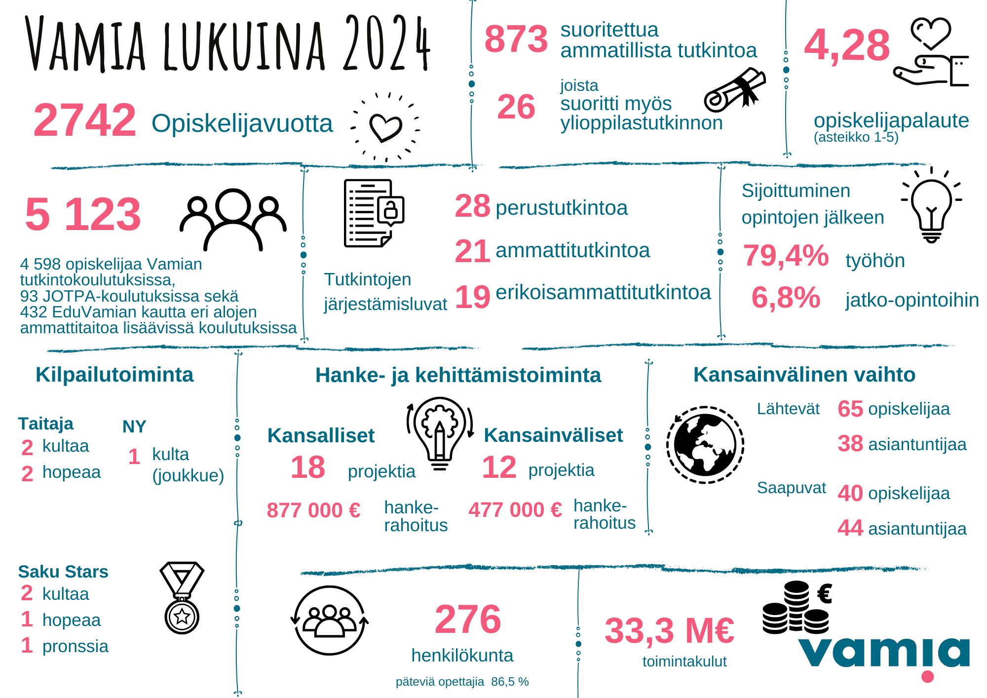 Laadunvalvonta Vamiassa - Vamia